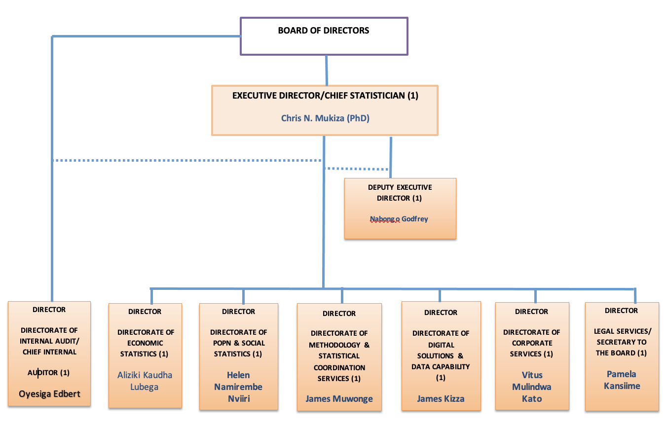 Organization Structure - Uganda Bureau of Statistics